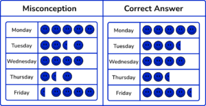 Pictograph - GCSE Maths - Steps, Examples & Worksheet