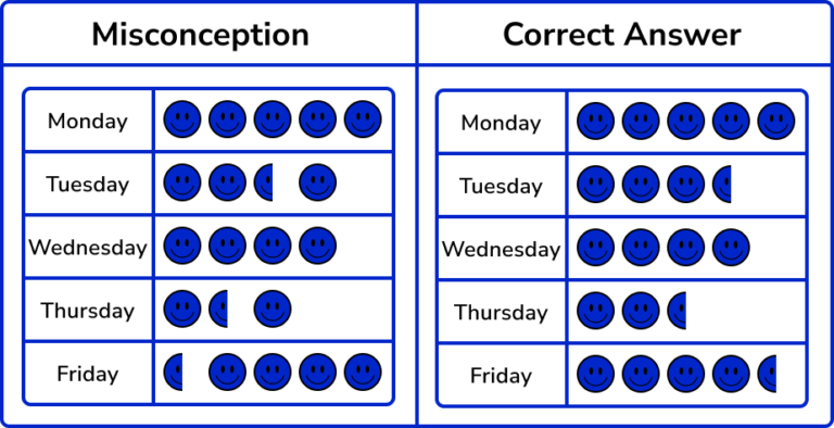 Pictograph - GCSE Maths - Steps, Examples & Worksheet