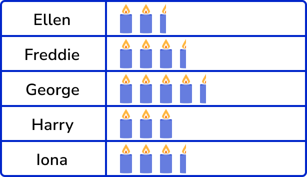 Pictograph - GCSE Maths - Steps, Examples & Worksheet