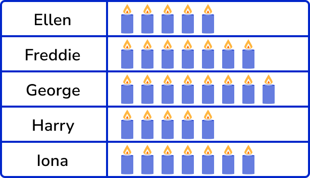 Pictograph - GCSE Maths - Steps, Examples & Worksheet