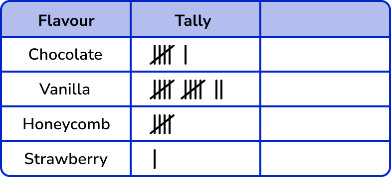 Pictograph - GCSE Maths - Steps, Examples & Worksheet