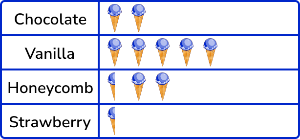 Pictograph - GCSE Maths - Steps, Examples & Worksheet