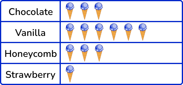 Pictograph - GCSE Maths - Steps, Examples & Worksheet