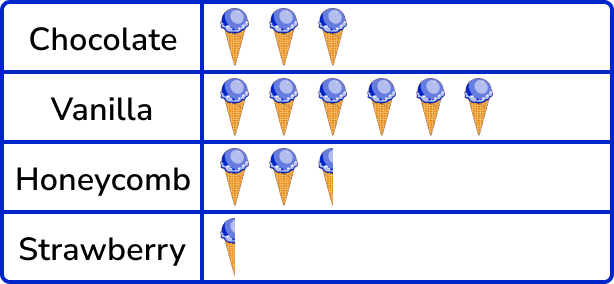 Pictograph - GCSE Maths - Steps, Examples & Worksheet