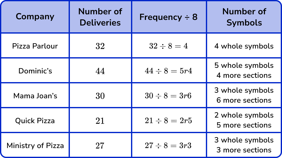 Pictograph - GCSE Maths - Steps, Examples & Worksheet