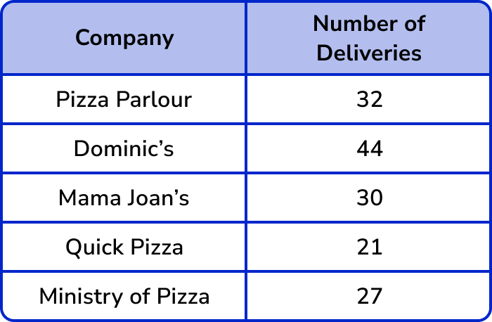 Pictograph - GCSE Maths - Steps, Examples & Worksheet