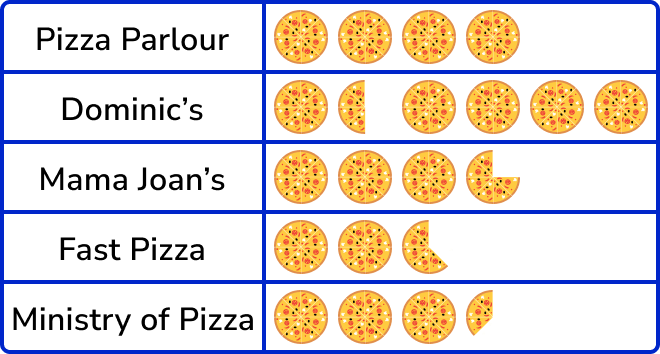 Pictograph - GCSE Maths - Steps, Examples & Worksheet