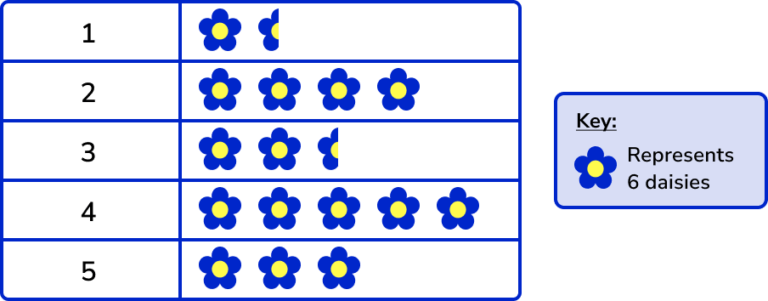 Pictograph - GCSE Maths - Steps, Examples & Worksheet