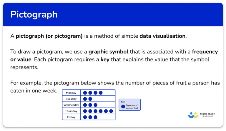 Pictograph - GCSE Maths - Steps, Examples & Worksheet