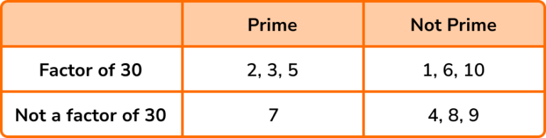 Prime Numbers - GCSE Maths - Steps, Examples & Worksheet