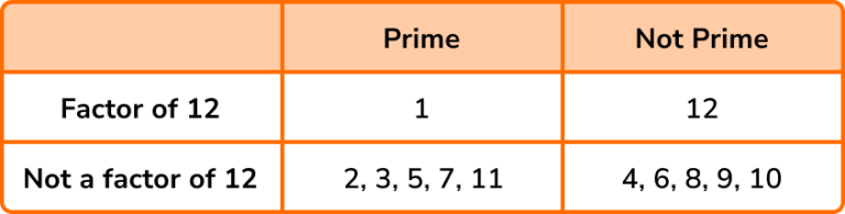 Prime Numbers - GCSE Maths - Steps, Examples & Worksheet