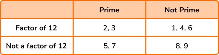 Prime Numbers - GCSE Maths - Steps, Examples & Worksheet