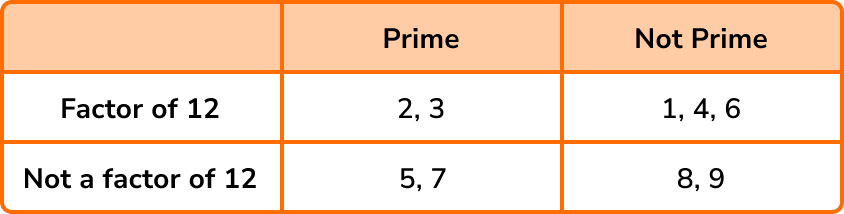 Prime Numbers - GCSE Maths - Steps, Examples & Worksheet