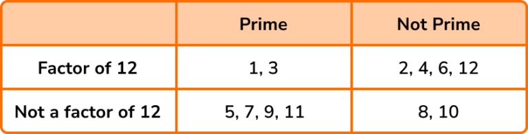 Prime Numbers - GCSE Maths - Steps, Examples & Worksheet