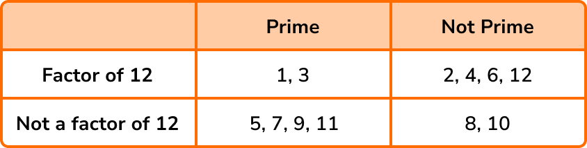 Prime Numbers - GCSE Maths - Steps, Examples & Worksheet