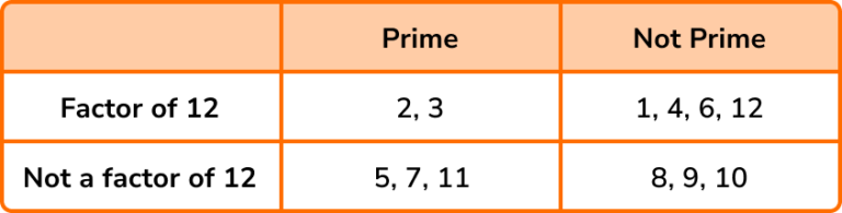 Prime Numbers - GCSE Maths - Steps, Examples & Worksheet