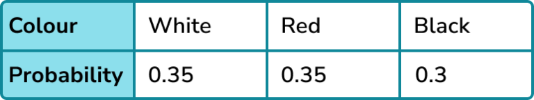 Probability Distribution - GCSE Maths - Steps & Examples