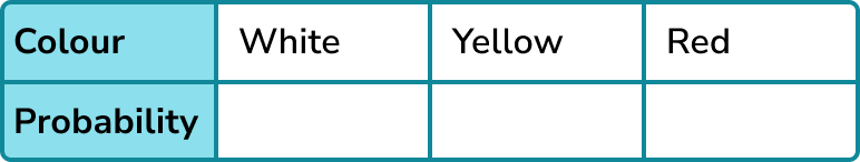 Probability Distribution - GCSE Maths - Steps & Examples
