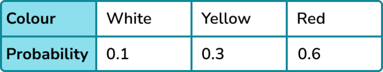 Probability Distribution - GCSE Maths - Steps & Examples
