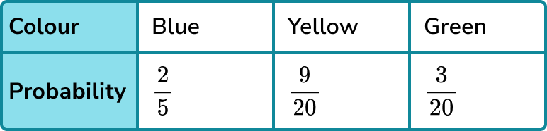 Probability Distribution - GCSE Maths - Steps & Examples