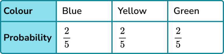 Probability Distribution - GCSE Maths - Steps & Examples
