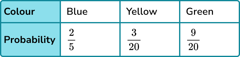 Probability Distribution - GCSE Maths - Steps & Examples