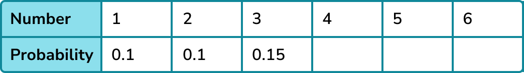 Probability Distribution - GCSE Maths - Steps & Examples