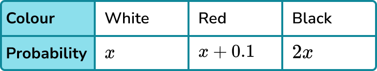 Probability Distribution - GCSE Maths - Steps & Examples