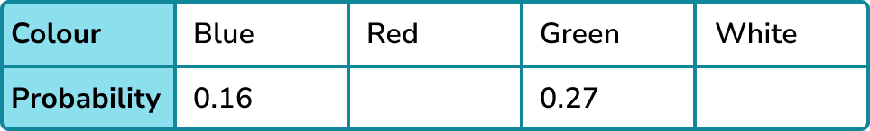 Probability Distribution - GCSE Maths - Steps & Examples