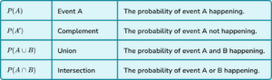 Probability Notation - GCSE Maths - Steps, Examples & Worksheet