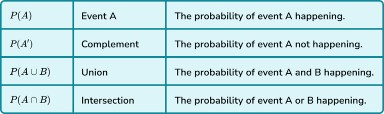 Probability Notation - GCSE Maths - Steps, Examples & Worksheet
