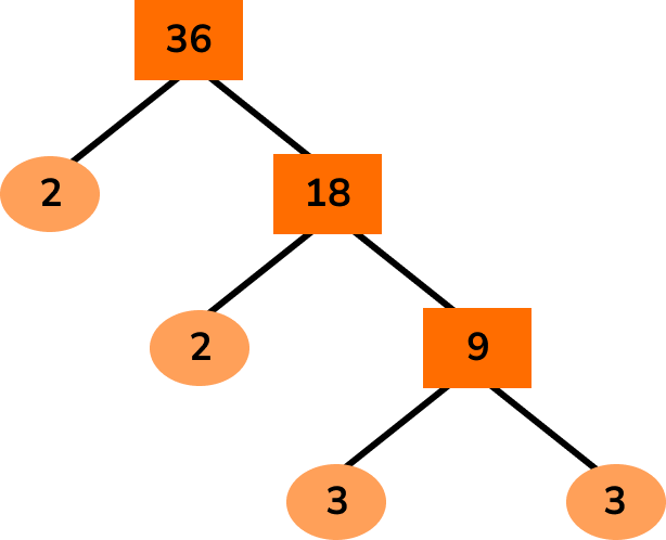 Prime Factors - GCSE Maths - Steps, Examples & Worksheet
