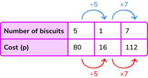 Proportion - GCSE Maths - Steps, Examples & Worksheet