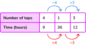 Proportion - GCSE Maths - Steps, Examples & Worksheet
