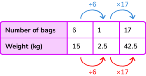 Proportion - GCSE Maths - Steps, Examples & Worksheet