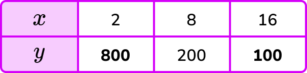 Proportion - GCSE Maths - Steps, Examples & Worksheet