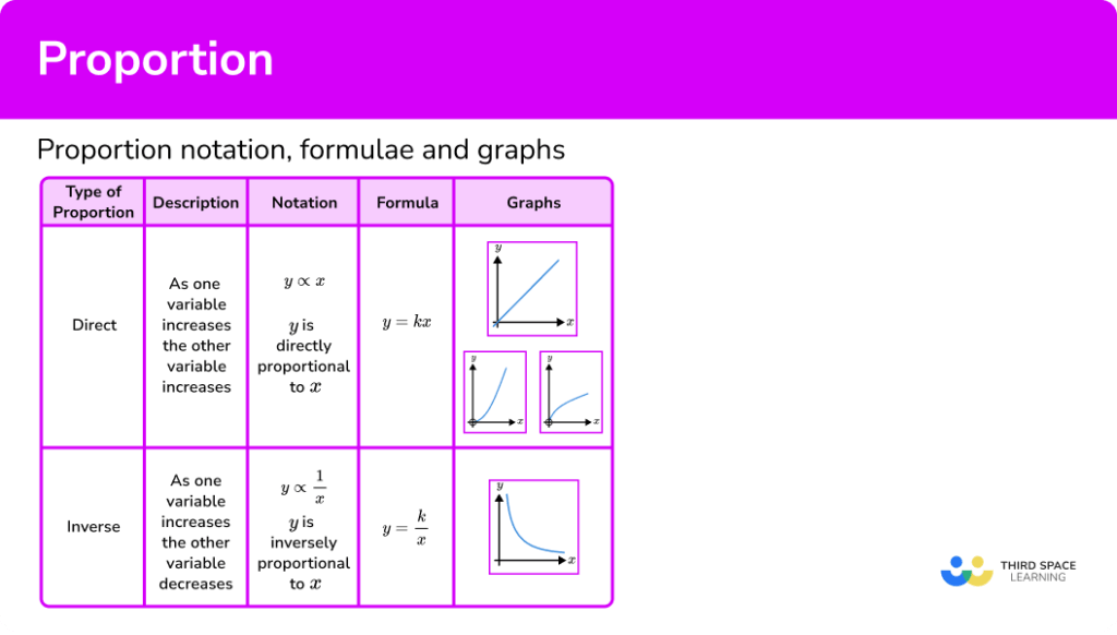 Proportion - GCSE Maths - Steps, Examples & Worksheet