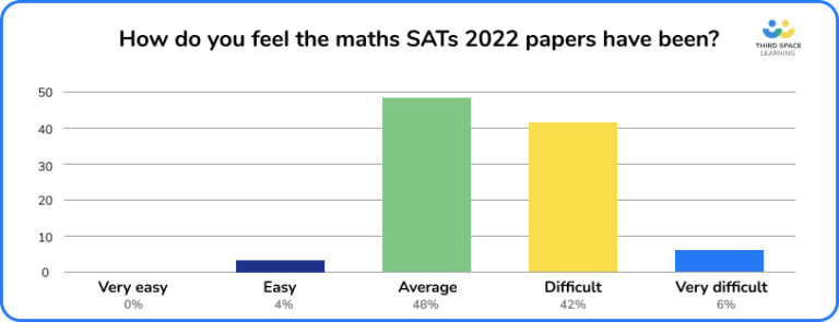 Review Of Maths SATs 2022: Results Of Our Teacher Survey!