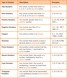 Types Of Numbers - GCSE Maths - Steps, Examples & Worksheet