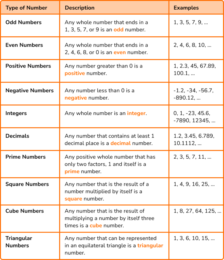 Types Of Numbers GCSE Maths Steps Examples Worksheet