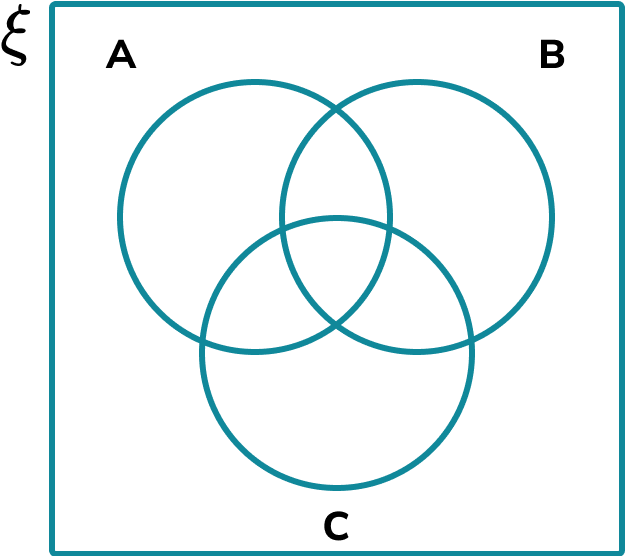 Venn Diagram - GCSE Maths - Steps, Examples & Worksheet
