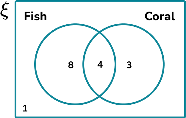 Venn Diagram - GCSE Maths - Steps, Examples & Worksheet