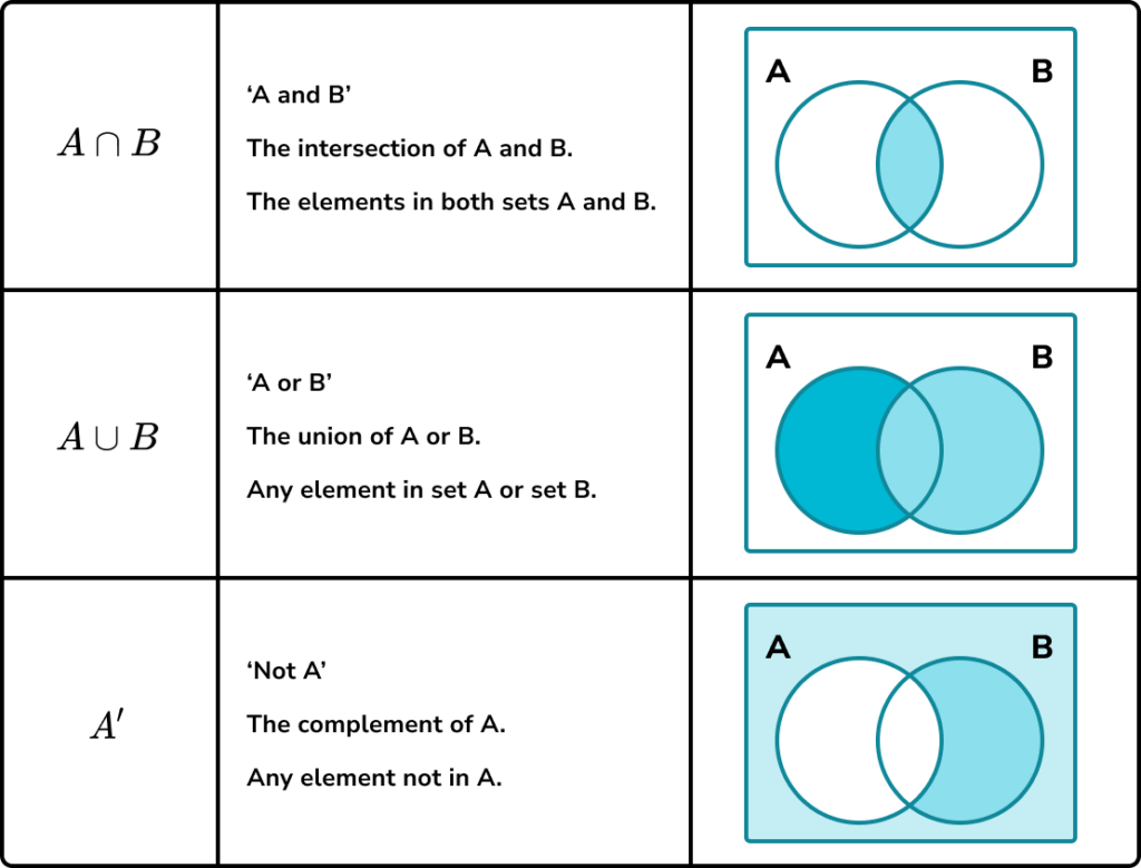 Gcse Tutorial Set Notation And Venn Diagrams Shading Intersections