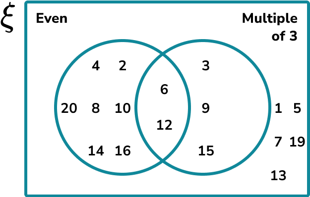 Venn Diagram - GCSE Maths - Steps, Examples & Worksheet
