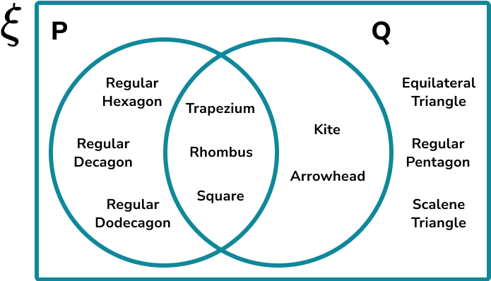 Venn Diagram - GCSE Maths - Steps, Examples & Worksheet