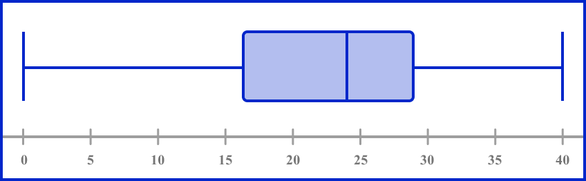 Box Plot - GCSE Maths - Steps, Examples & Worksheet