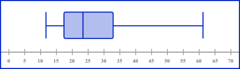 Box Plot - GCSE Maths - Steps, Examples & Worksheet