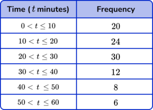 Cumulative Frequency - GCSE Maths - Steps, Examples & Worksheet