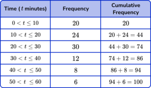 Cumulative Frequency - GCSE Maths - Steps, Examples & Worksheet