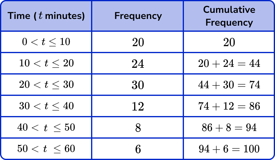 Megel z s Inflate T lca How To Calculate Cumulative Frequency 